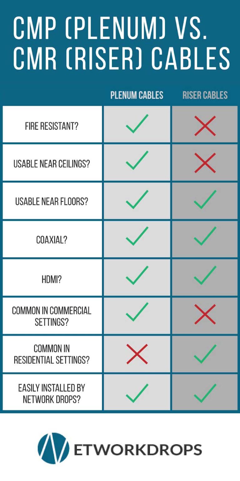 Plenum vs. Riser Cables: Which One Should You Use? | Network Drops